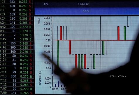 More Than Half Of 2025 Ipos In The Red Post Debut Klse Screener