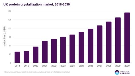 Uk Protein Crystallization Market Size And Outlook 2030