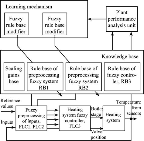 learning fuzzy control of heating system download scientific diagram