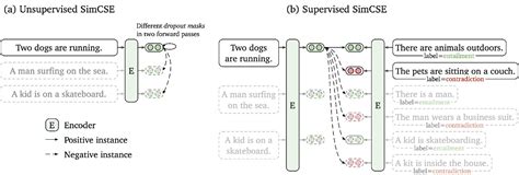 对比学习SimCSE句子嵌入的简单对比学习 智源社区
