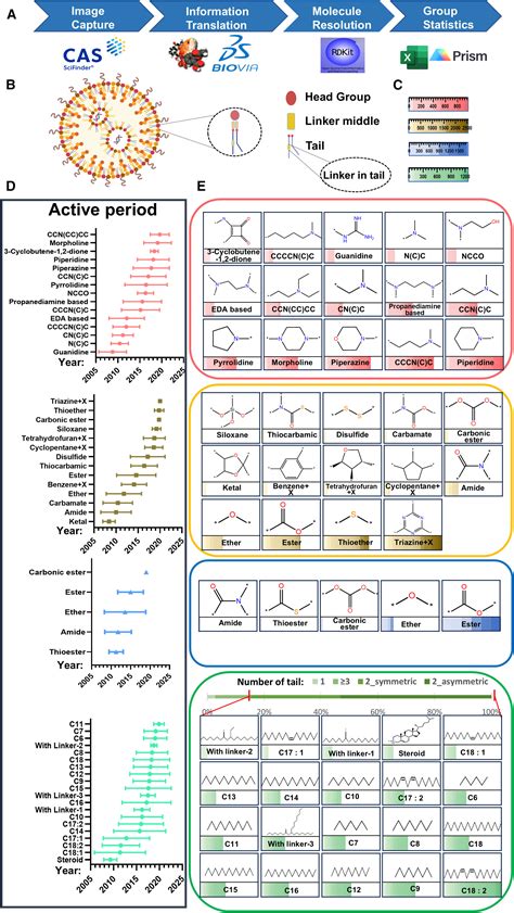 Profiling Patent Compounds In Lipid Nanoparticle Formulations Of Sirna