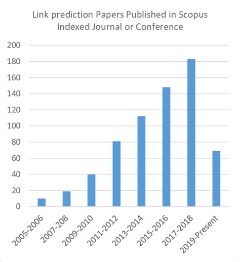 Papers Related To Link Prediction Published In Scopus Indexed Journals