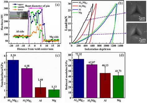 A Microhardness Distribution Of Almg Dissimilar Joints Along The