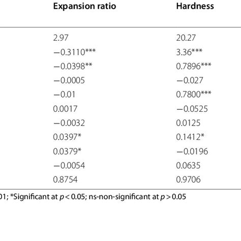 Regression Coefficients Values For Iron Rich Extruded Snack Download