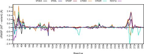 Table 1 From Structural Characterization Of Carbonic Anhydrase Viii And Effects Of Missense