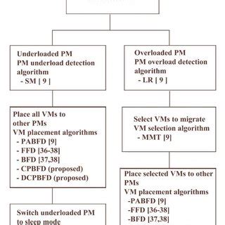 Dynamic VM Consolidation Problem And Algorithms In Cloud Data Centers Download Scientific