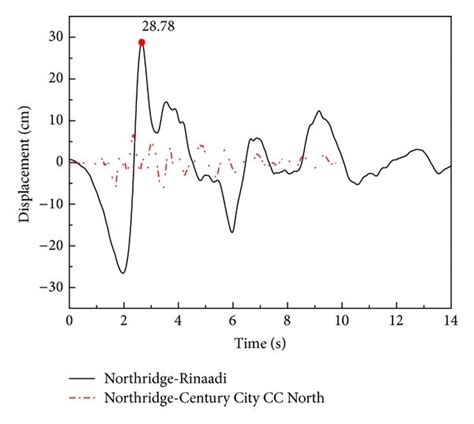 Displacement Time History Curve Download Scientific Diagram