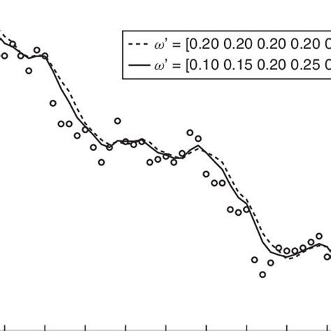 Pdf The Weighted Moving Average Technique