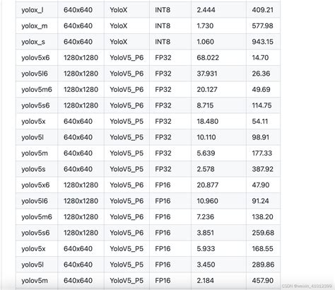yolov5s yolov5m yolov5l yolov5face推理速度对比 yolov5s m比较 CSDN博客