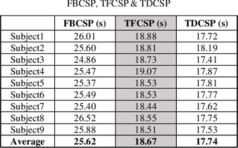 table ii from a computationally efficient multiclass time frequency
