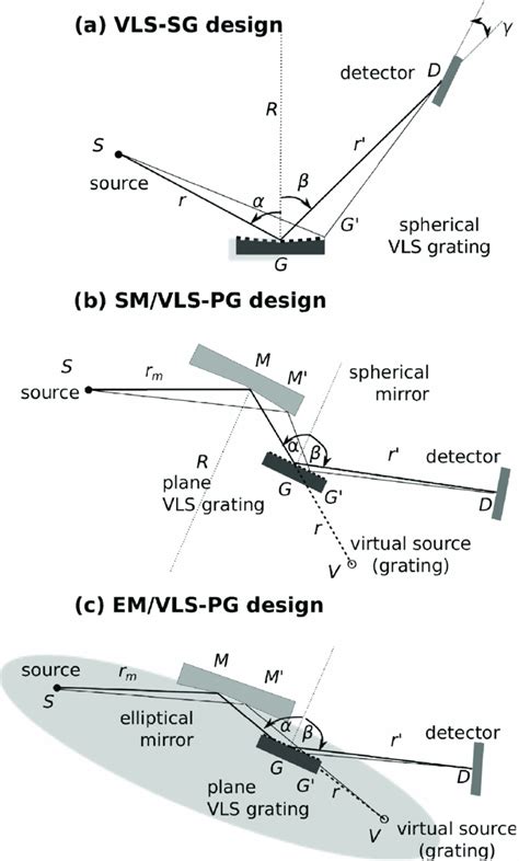Schematic Representations Of Soft X Ray Spectrometer Geometries A