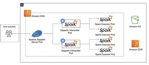 在Amazon EKS上部署Zeppelin和Spark分析平台 亚马逊AWS官方博客