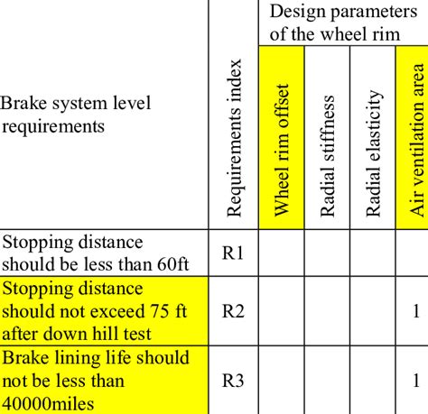 Requirements To Design Parameter Mapping Download Scientific Diagram