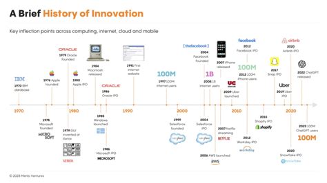 Generative AI Lessons From Prior Waves Menlo Ventures