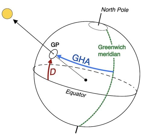 Greenwich Hour Angle And Nautical Astronomy