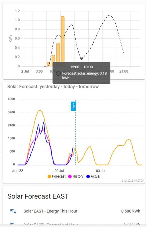 Cant Get Forecast Solar Forecast To Line Up With My Production Configuration Home Assistant