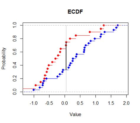 R Finding Location Of Maximum D Statistic From KS Test Stack Overflow