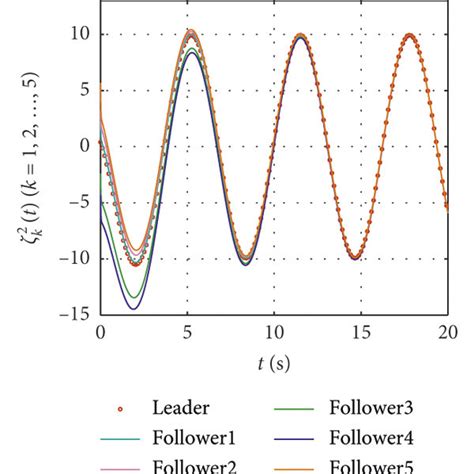 Communication Topology For Time Varying Formation Tracking Case