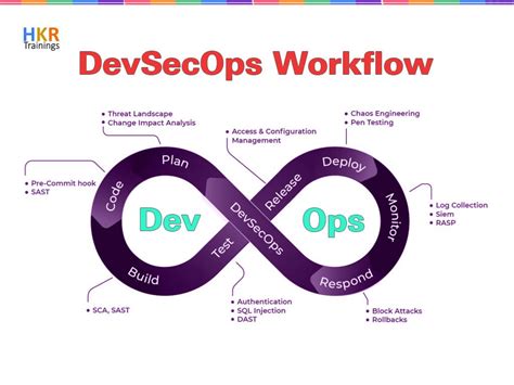 Devsecops Cybersecurity Automation Secureddevelopment Devops Securityfirst Cloudsecurity