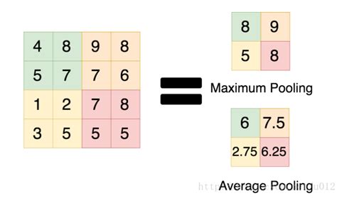 存在感逐渐降低的池化层——pooling layer总结 average pooling csdn博客