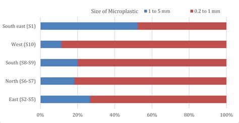 Percentage Distribution Of Microplastics By Size In Different Location