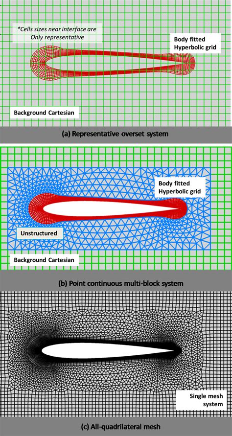 Conversion Of An Overset Mesh System Into A Point Continuous Download Scientific Diagram