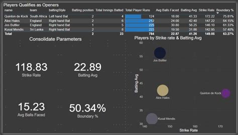 Cricketanalytics Datascience Powerbi Datavisualization Python Viswa Teja Reddy Nossam