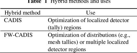 Table 1 From Review Of Hybrid Deterministicmonte Carlo Radiation