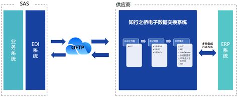 汽车edi:如何与sas建立 Edi 连接? Edi电子数据交换 博客园 汽车edi:如何与sas建立 Edi 连接? Edi电子数据交换 博客园