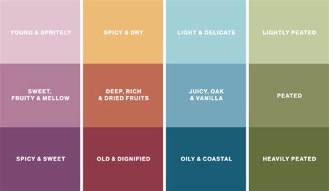 How Do The Smws Flavour Profiles Work The Scotch Malt Whisky Society