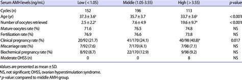 Ivf Outcome According To The Serum Anti Müllerian Hormone Amh Level