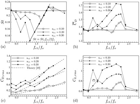 In Line Oscillation A Strouhal Number B Mean Drag Coefficient Download Scientific
