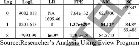 Test Results To Obtain Optimum Lag Download Scientific Diagram