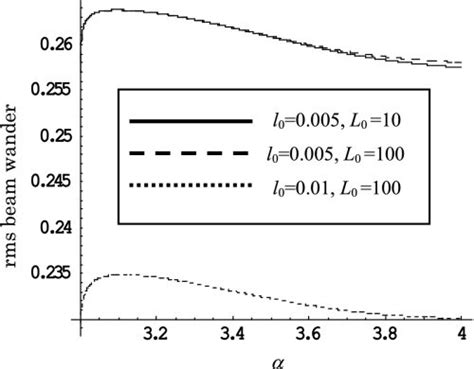 Rms Beam Wander Of Array Beams Through Non Kolmogorov Turbulence Versus Download Scientific