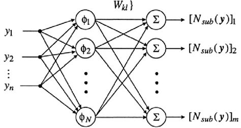 Basic Structure Of The RBF NN Download Scientific Diagram