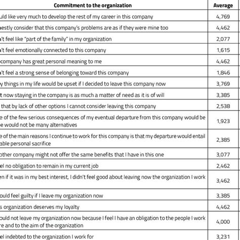 Commitment To The Organization Download Scientific Diagram