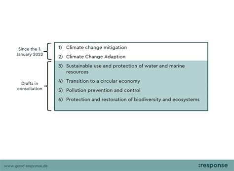The Environmental Objectives Of The Eu Taxonomy Response