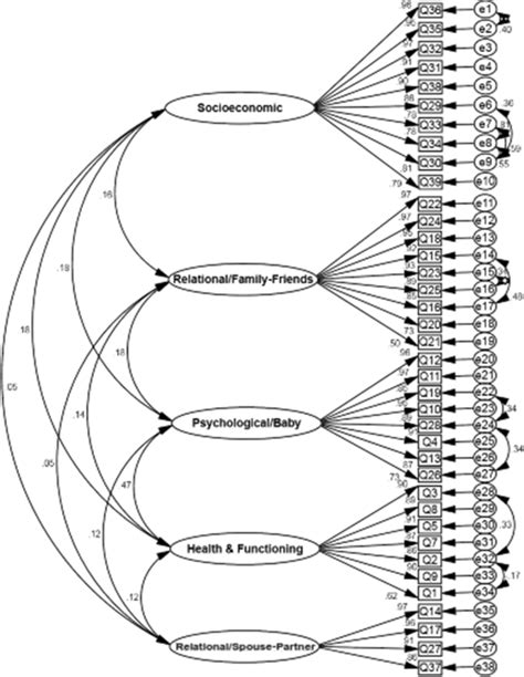 The Final Structural Model Of Mapp Qol Download Scientific Diagram