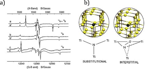 A EPR Measurements Revealing Paramagnetic Species In N Modified TiO 2 Download Scientific