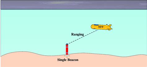 Illustration Of Framework Of Single Beacon Localization Download Scientific Diagram