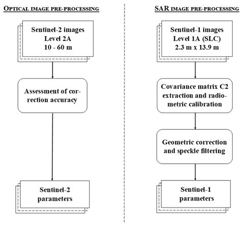 Remote Sensing Free Full Text Evaluation Of Using Sentinel 1 And 2