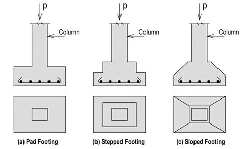 Spread Footing Pad Footing Types Uses Advantages Disadvantages