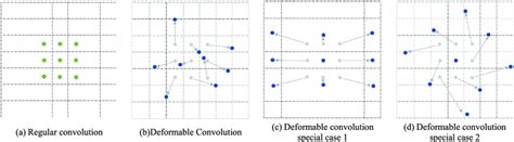 schematic diagram of 3 × 3 conventional and deformable convolution
