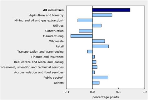 Canada August Gdp 0 1 Vs 0 0 Expected Forexlive