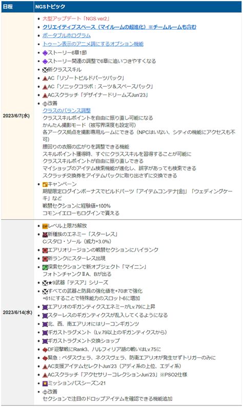 ロボアークスpso2ngs攻略まとめ On Twitter 放送で判明した6月すべてのアプデ、その先の8月の追加情報をロードマップ一覧に