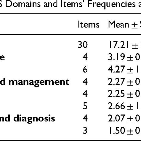 Adks Domains And Items Frequencies And Percentages Download