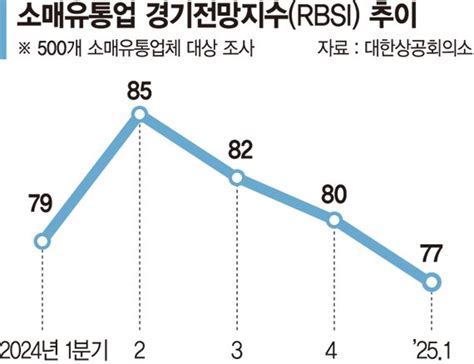 소비 위축에 유통업 체감경기 꽁꽁 파이낸셜뉴스