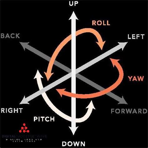 Understanding The 6 Degrees Of Freedom A Comprehensive Guide