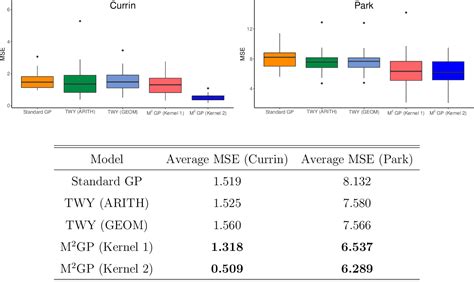 figure 3 from multi stage multi fidelity gaussian process modeling