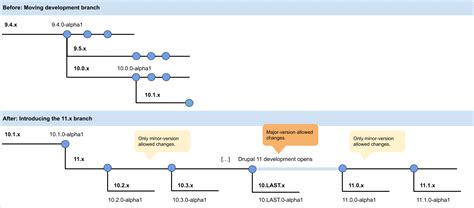 New Drupal Core Branching Scheme Introduced